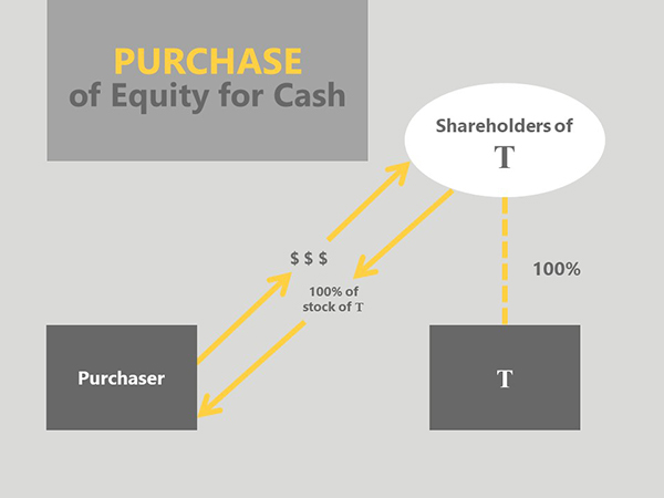 Transaction Structures – Part 1: Sales