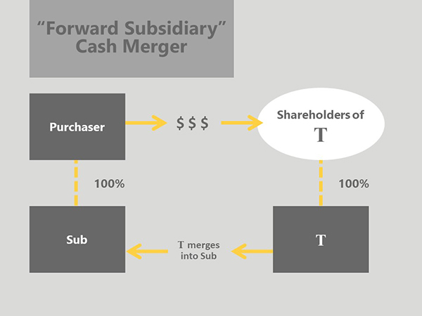 Transaction Structures – Part 2: Mergers